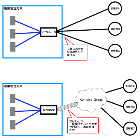 【特別企画】自動化できるものは自動化、残ったものはリモートから作業――フィックスポイントの「Kompira Greac」 - クラウド Watch