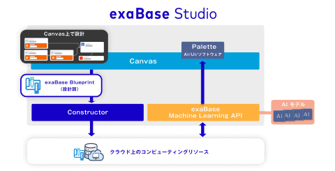 エクサウィザーズ、AI/DXソフトの内製開発を支援する「exaBase Studio」を発表 - クラウド Watch