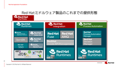 レッドハット、OpenShiftやミドルウェア製品の戦略、最新動向を説明 - クラウド Watch