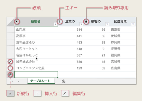グレープシティのJavaScriptライブラリ「SpreadJS V15.1J」、よりグリッドビューライクなデータ表示を実現可能に - クラウド Watch