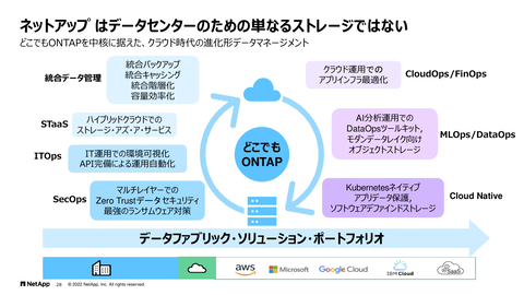 ネットアップ、「NetApp Hybrid Multi-Cloud with VMware」などクラウド向けのさまざまな新製品・新機能を発表 ...