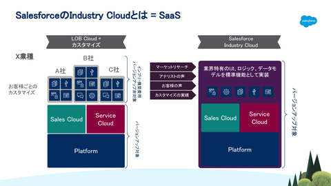 セールスフォースがSalesforce Industry Cloudの最新状況を解説、共通コンポーネントにより価値の迅速な提供を推進 ...