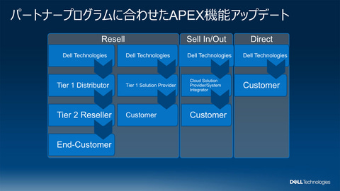 デル、「APEX Data Storage Services」の追加機能を発表 顧客主体の新たな管理オプションとパートナー向け再販機能を提供 ...