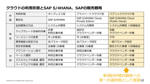 SAPジャパン、SAP S/4HANA Cloudの最新版を発表 事業推進体制の拡充なども説明 - クラウド Watch