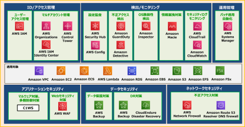 DTS、AWSセキュリティ対策の導入・運用を実現する「AWSセキュリティマネージドサービス」を提供 - クラウド Watch