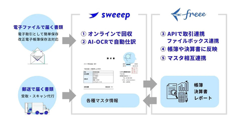 sweeepの請求書処理サービス「sweeep Invoice」、「弥生会計」や「freee会計」と連携 - クラウド Watch
