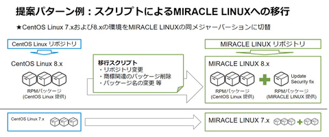 サイバートラスト、ライセンス費用無償のRHEL 9互換Linux OS「MIRACLE LINUX 9」を公開 - クラウド Watch