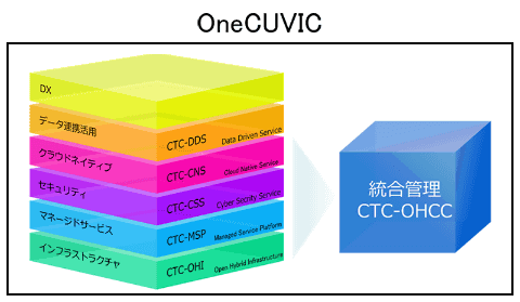 CTC、ハイブリッドクラウド環境の全体最適化を支援するマネージドサービスを提供 - クラウド Watch