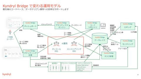 キンドリル、インフラ運用を機械化して抜本的な変革を実現する「Kyndryl Bridge」の国内展開を推進 - クラウド Watch