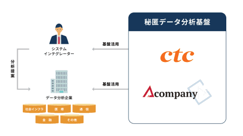 ctcとAcompany、秘匿データ分析基盤「AutoPrivacy powered by ctc」を提供 - クラウド Watch