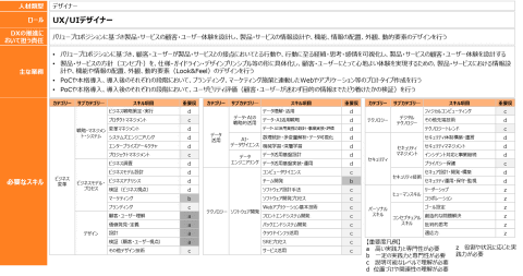 経産省とIPA、DXを推進する人材の役割とスキルを定義した「DX推進スキル標準」を公開 - クラウド Watch