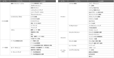 経産省とIPA、DXを推進する人材の役割とスキルを定義した「DX推進スキル標準」を公開 - クラウド Watch