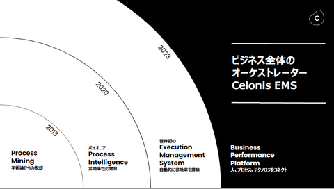 Celonis、ビジネス全体のマイニングが可能な新製品「Process Sphere」を発表 - クラウド Watch
