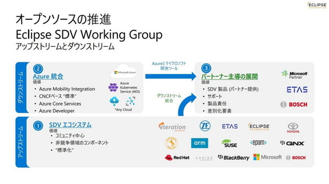 マイクロソフトが自動車業界での取り組みを説明、“ソフトウェア定義型自動車”戦略を推進 - クラウド Watch
