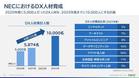 NECがDX推進人材育成プログラムを強化、デジタルスキル標準に適応した人材育成を支援 - クラウド Watch