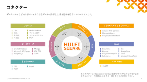 セゾン情報システムズ、DXを推進する次世代iPaaS「HULFT Square」をリリース - クラウド Watch