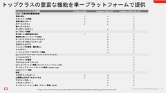 フォーティネット、攻撃者の視点で企業を分析するデジタルリスク保護サービス「FortiRecon」を発売 - クラウド Watch