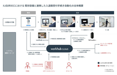 IIJ、白井データセンターキャンパスの入退館手続きを自動化 - クラウド Watch