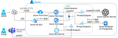システムサポート、Azure OpenAI Serviceの導入をトータルに支援する新サービス - クラウド Watch