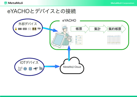 MetaMoJi、デジタル野帳「eYACHO」に“安全AI”を追加へ 労働災害の未然予防ソリューションへの進化を目指す - クラウド Watch