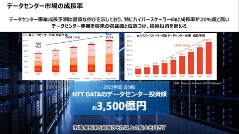 NTTデータグループの2023年度第1四半期連結業績、売上高・受注高はNTT Ltd.の連結によって大きく拡大 - クラウド Watch