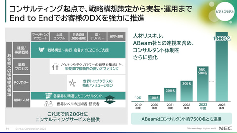NECがDX事業での取り組みを説明、NEC Digital Platformがビジネスモデル変革のドライバーに - クラウド Watch