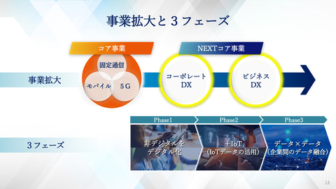 KDDIが法人事業戦略を説明、モバイルやIoTを含めた顧客接点の多さ、一気通貫でのDX支援などを強みに成長を目指す - クラウド Watch