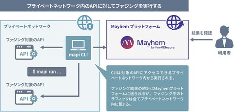 ベリサーブ、ForAllSecureのソースコード/APIファジングツール「Mayhem」を提供開始 - クラウド Watch