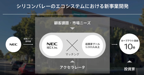 NEC・森田隆之社長が語る、NEC Digital Platformを活用した“3つのDX” - クラウド Watch
