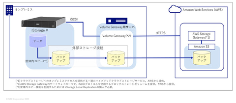 NEC、クラウドや仮想化環境向けストレージのエントリーモデル「iStorage V10e」を発売 - クラウド Watch