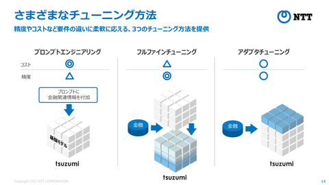 NTT、独自の大規模言語モデル「tsuzumi」を開発 2024年3月から商用サービスとして提供へ - クラウド Watch