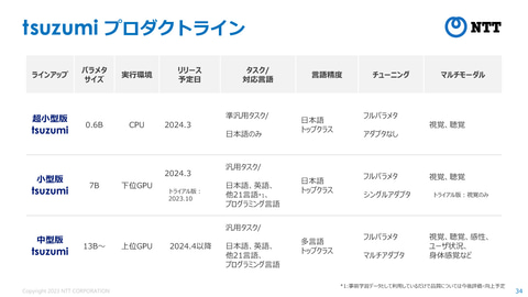 NTT、独自の大規模言語モデル「tsuzumi」を開発 2024年3月から商用サービスとして提供へ - クラウド Watch