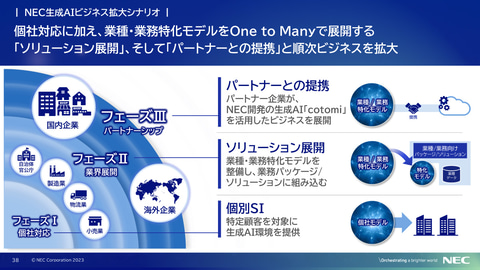 NEC、ビジネスに応じて最適化した生成AIの利用環境を2024年春より提供へ 独自の生成AI「cotomi」を活用 - クラウド Watch