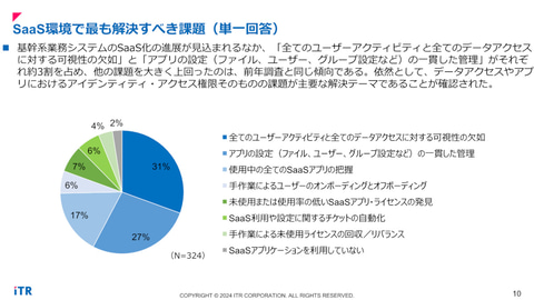 SailPoint、アイデンティティ・ガバナンスに関する最新調査レポートを発表 - クラウド Watch