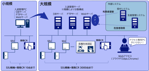 NECプラットフォームズ、ICカードを利用した入退管理ソフト「SecureFrontia X plus」を発売 - クラウド Watch