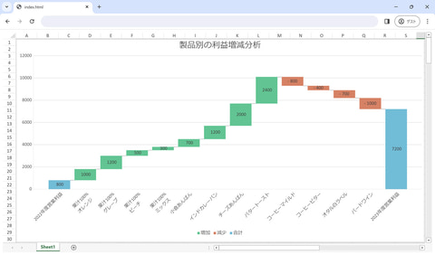 JavaScriptスプレッドシートライブラリ「SpreadJS V17J」、Excelライクな見た目のガントチャートを作成可能に - クラウド Watch