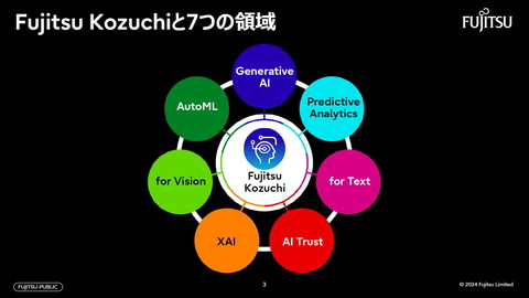 富士通、AI基盤「Kozuchi」をAIサービスとして商品化 Uvanceと融合したビジネスの展開を図る - クラウド Watch