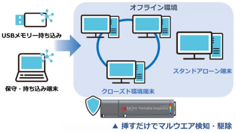 ユニアデックス、OTセキュリティビジネスの強化に向けTXOne Networks Japanとパートナー契約を締結 - クラウド Watch