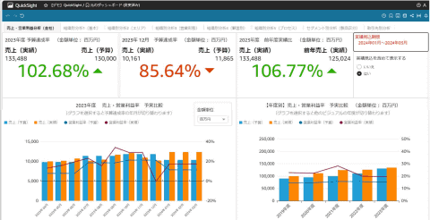 SCSK、ERP「ProActive」とBIツール「Amazon QuickSight」を連携したデータ活用のための「ダッシュボードソリューション」を提供 - クラウド Watch