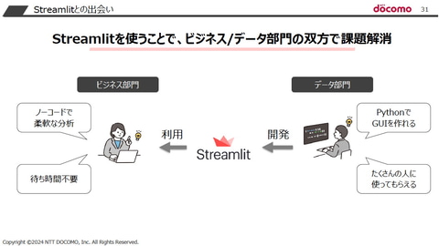 【事例紹介】9900万人の会員データからスピーディな価値創造を実現する――、Streamlitを導入したNTTドコモが挑む全社規模でのデータ活用 - クラウド Watch