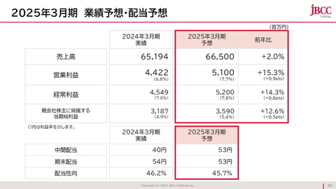 JBCCホールディングスが新中計を発表、2026年度に売上高720億円以上、営業利益率10％以上を目指す - クラウド Watch