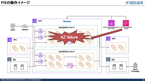 【事例紹介】SBI証券が国内株取引システムをAWSクラウドに移行、「AWS CDK」「AWS FIS」などの活用で内製エンジニアリングを強化 - クラウド Watch