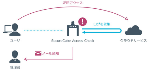 NRIセキュア、クラウド対応を強化した特権ID管理ソリューション「SecureCube Access Check 6.2.0」 - クラウド Watch