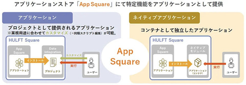 セゾンテクノロジー、iPaaS「HULFT Square」のアップデートでSFTPサービスやトリガー機能などを追加 - クラウド Watch