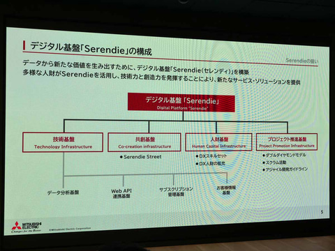 三菱電機、事業横断の共通デジタル基盤「Serendie」を展開 - クラウド Watch