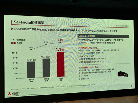 三菱電機、事業横断の共通デジタル基盤「Serendie」を展開 - クラウド Watch