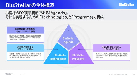 NEC、DXブランド「BluStellar」の強みや特徴を説明 成功事例を基にした価値創造シナリオを全社で共有 - クラウド Watch
