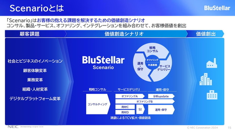 NEC、DXブランド「BluStellar」の強みや特徴を説明 成功事例を基にした価値創造シナリオを全社で共有 - クラウド Watch