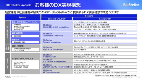 NEC、DXブランド「BluStellar」の強みや特徴を説明 成功事例を基にした価値創造シナリオを全社で共有 - クラウド Watch
