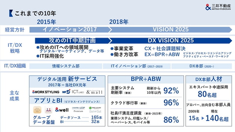 三井不動産がグループDX方針「DX VISION 2030」を発表、社員の25％をDXビジネス人材に育成へ - クラウド Watch